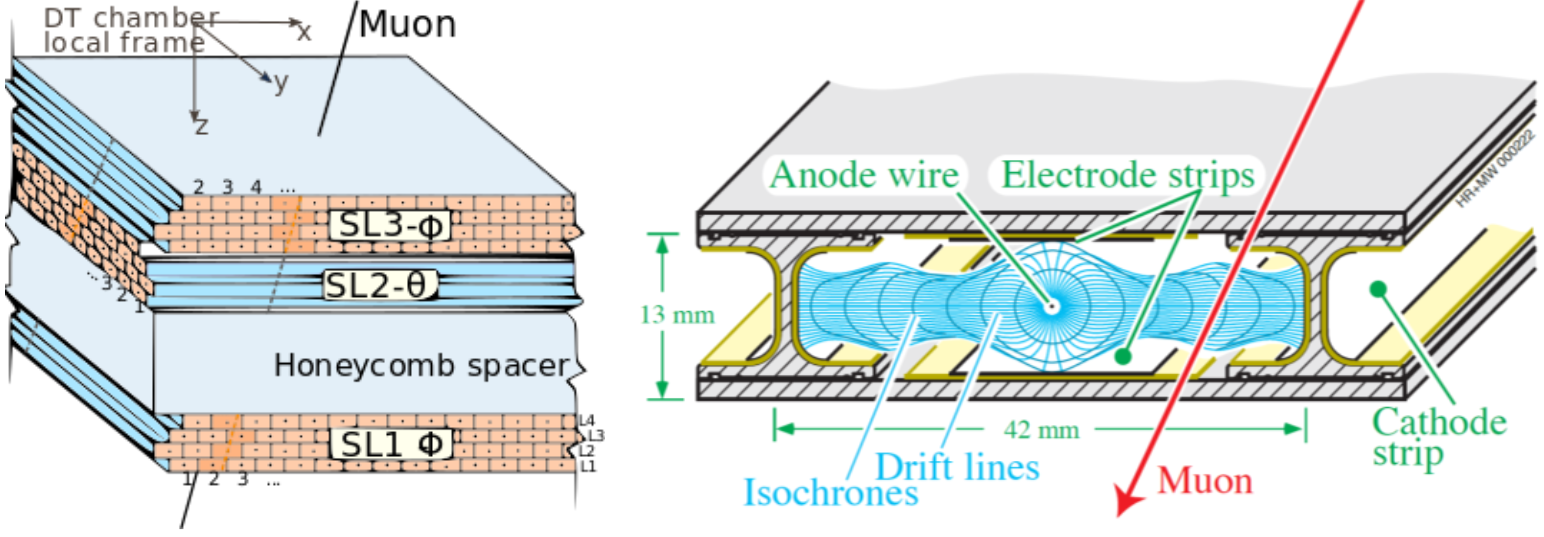 Muon Drift Tubes | CMS Experiment
